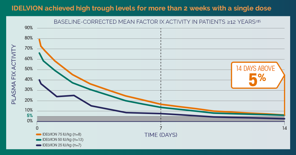 Efficacy | IDELVION coagulation factor IX (recombinant), albumin fusion ...